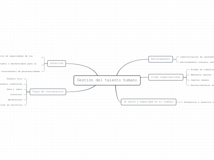 Gestión del talento humano - Mind Map
