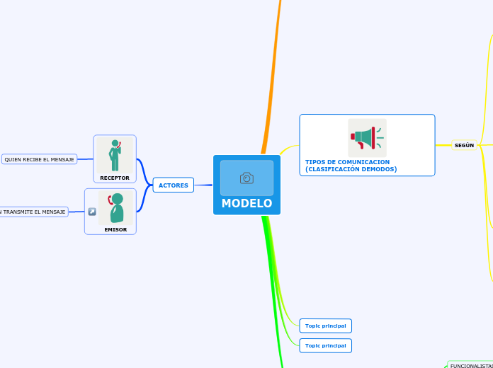 MODELO - Mind Map