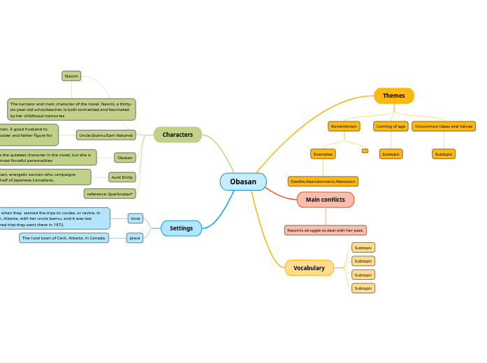 Obasan - Mind Map