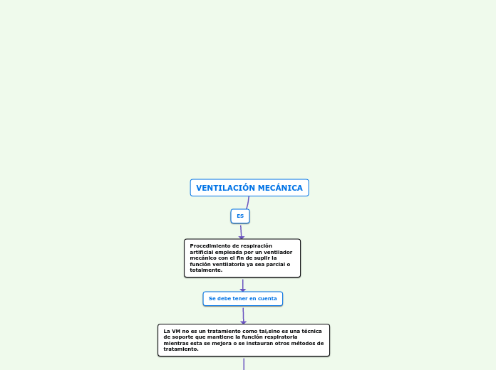 VENTILACIÓN MECÁNICA - Mind Map