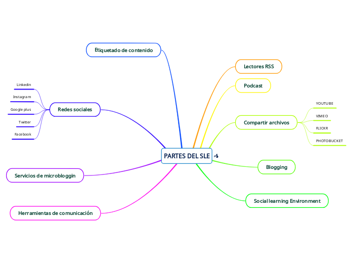 PARTES DEL SLE - Mind Map
