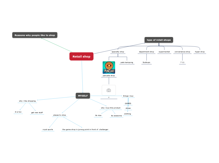 Retail shop - Mind Map
