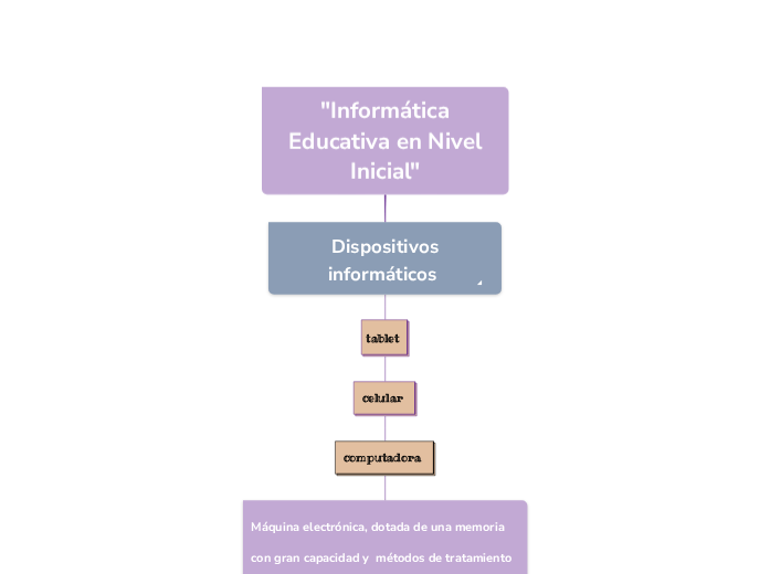'Informática Educativa en Nivel Inicial' - Mind Map