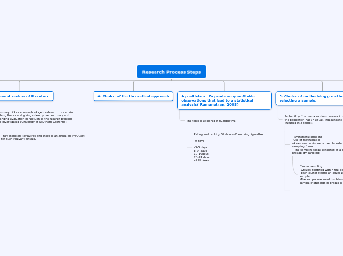 Research Process Steps - Mind Map