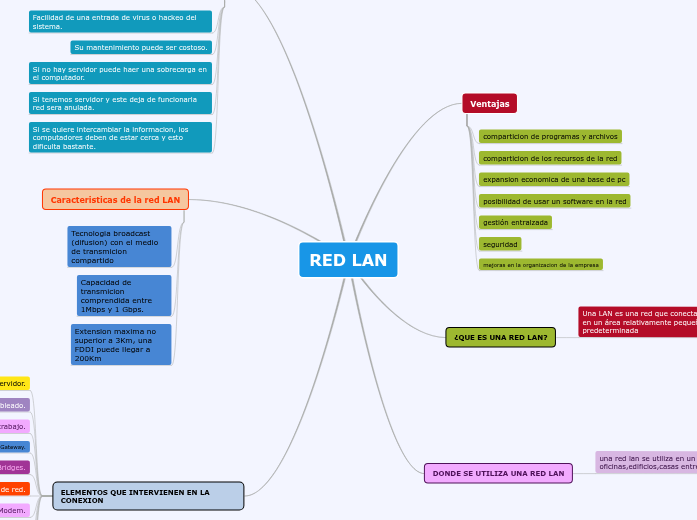 RED LAN - Mind Map