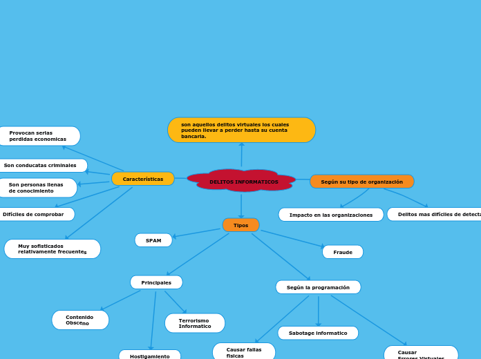DELITOS INFORMATICOS - Mind Map