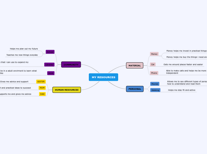 module 3 - Mind Map