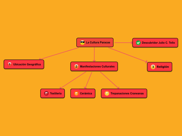 La Cultura Paracas - Mind Map