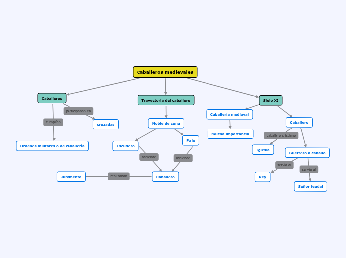 Caballeros medievales - Mind Map