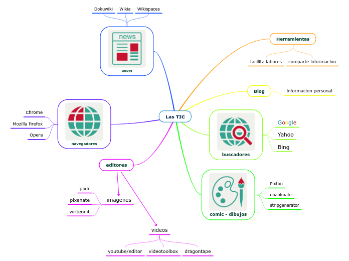 Las TIC - Mind Map