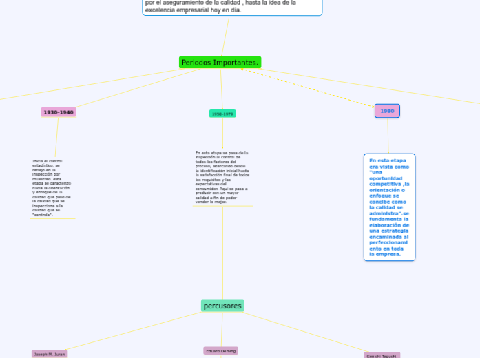 HISTORIA Y EVOLUCION DE LA CALIDAD - Mind Map