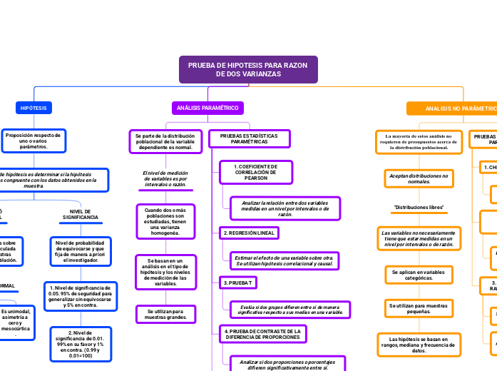 PRUEBA DE HIPOTESIS PARA RAZON DE DOS VARI...- Mind Map