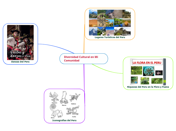 Diversidad Cultural en Mi Comunidad - Mind Map