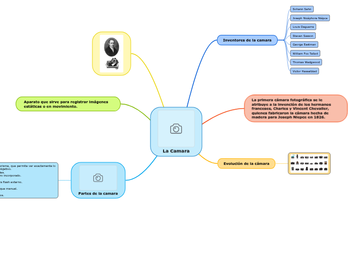 La Camara - Mind Map