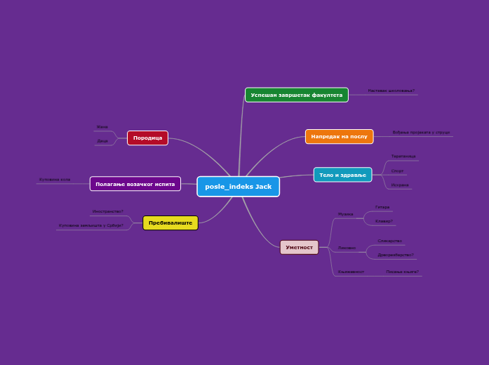 posle_indeks - Mind Map