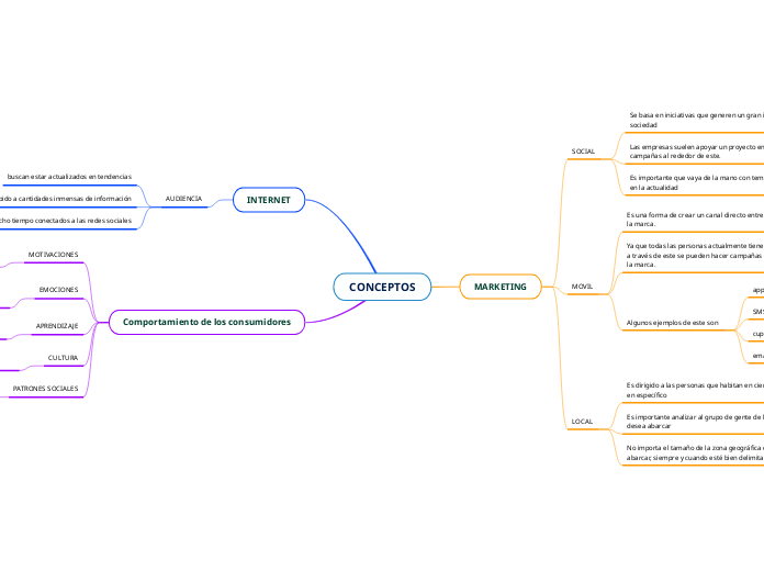 CONCEPTOS - Mind Map