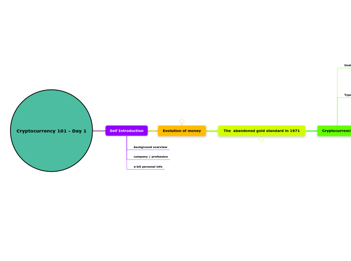 Cryptocurrency 101 - Day 1 - Mind Map