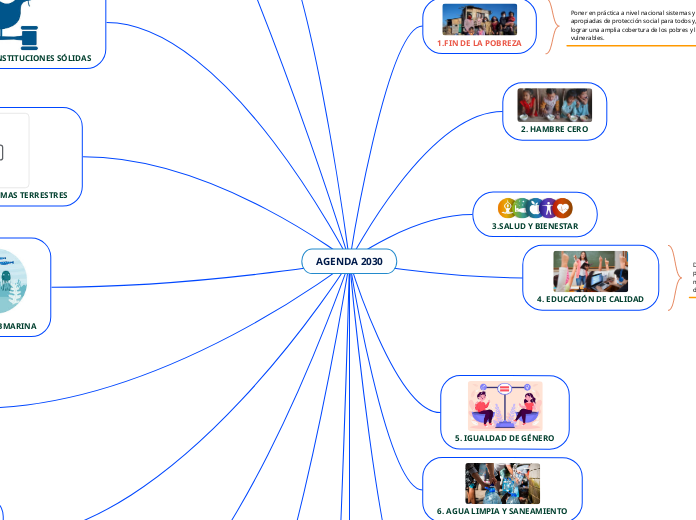 AGENDA 2030 - Mind Map