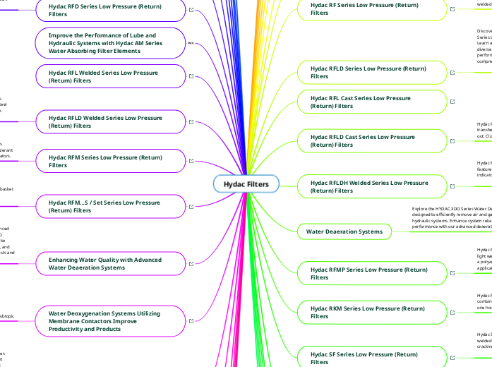 Hydac Filters - Mind Map