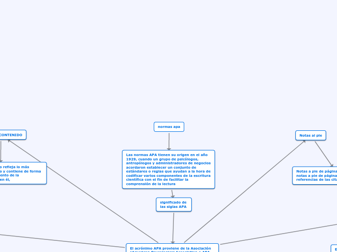 normas apa - Mind Map