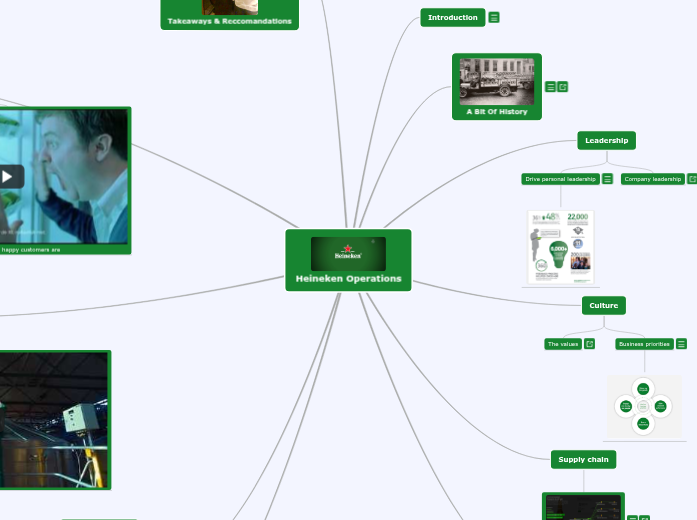 Heineken Operations - Mind Map