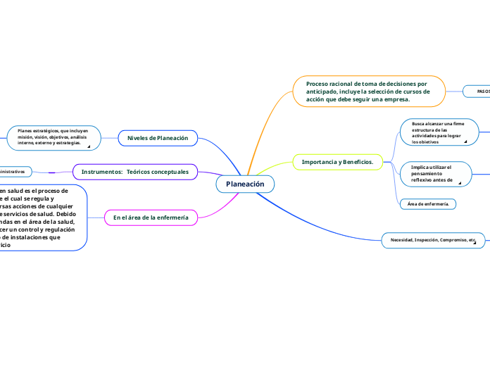 Planeación - Mind Map