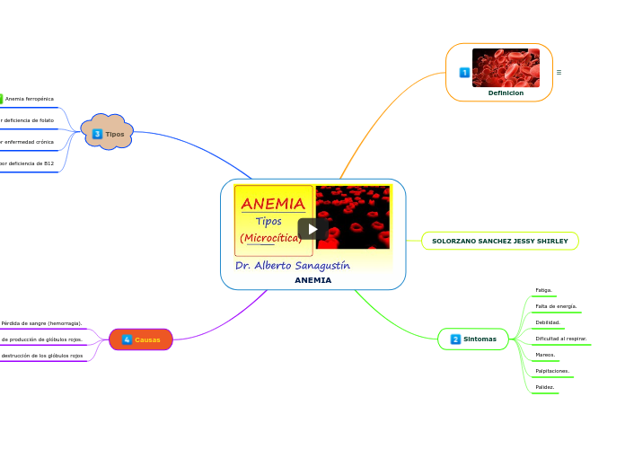 ANEMIA - Mind Map