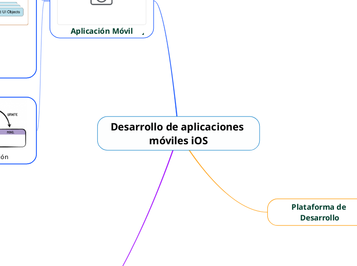 Desarrollo de aplicaciones móviles iOS - Mind Map