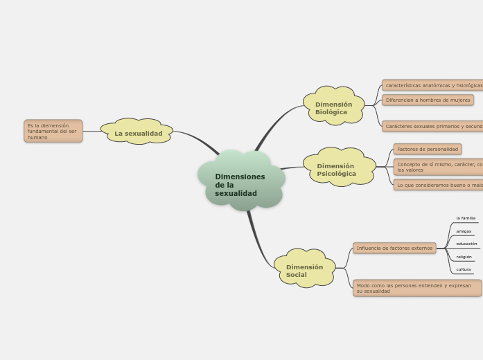 Dimensiones de la sexualidad - Mind Map