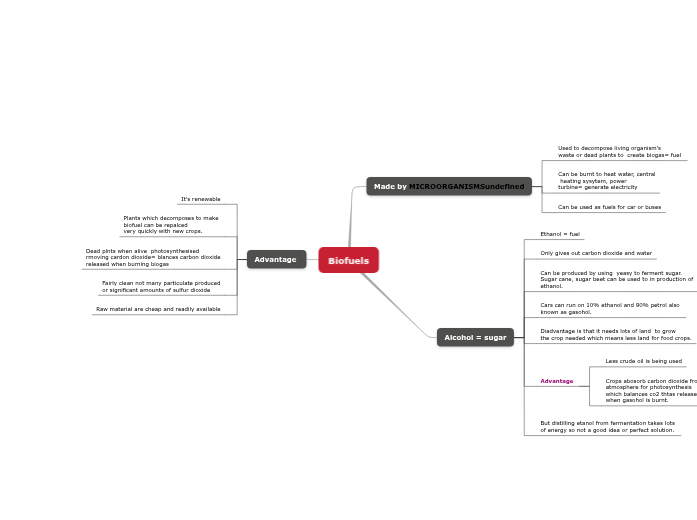 biofuels - Mind Map