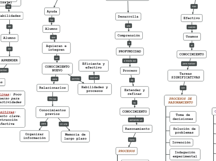 DIMENSIONES DEL APRENDIZAJE - Mind Map