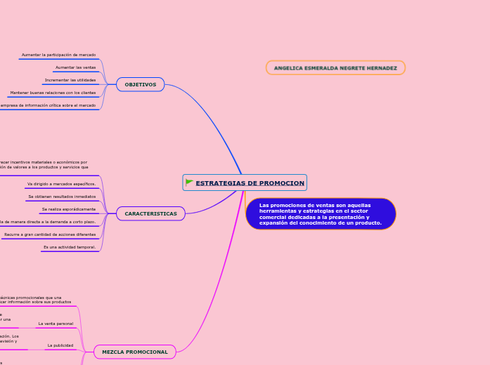 ESTRATEGIAS DE PROMOCION - Mind Map