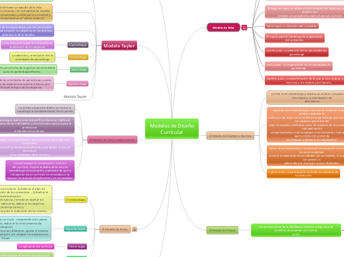 Modelos de Diseño Curricular - Mind Map