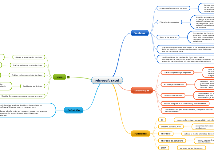 Microsoft Excel - Mind Map