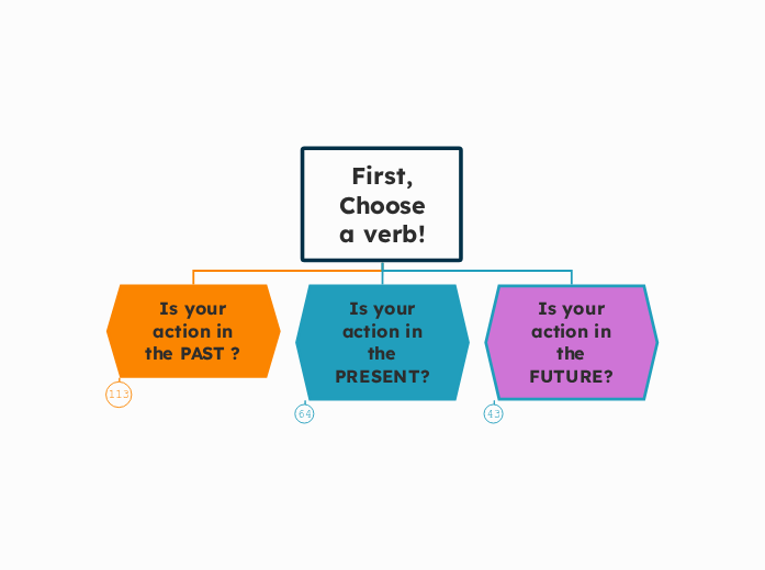 First, Choose a verb! | Mindomo Mind Map