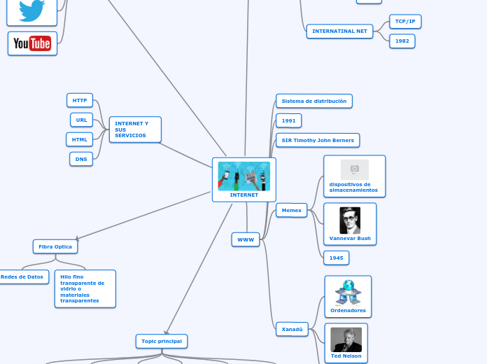INTERNET - Mind Map