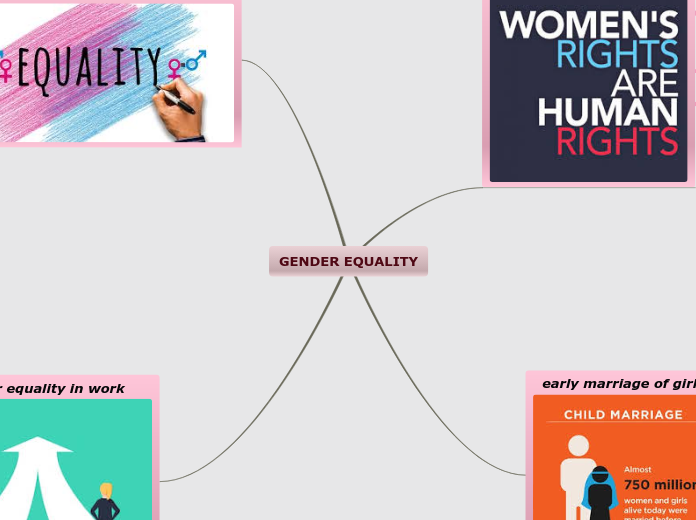 GENDER EQUALITY - Mind Map