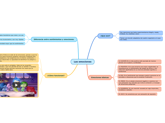 Las emociones - Mind Map