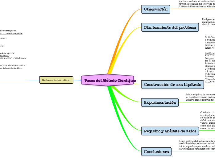 Pasos del Método Científico - Mind Map