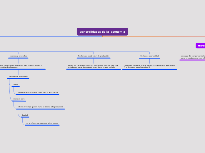 Generalidades de la economía - Mind Map