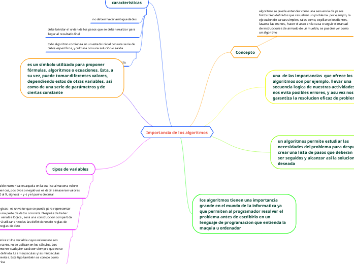 Importancia de los algoritmos - Mind Map