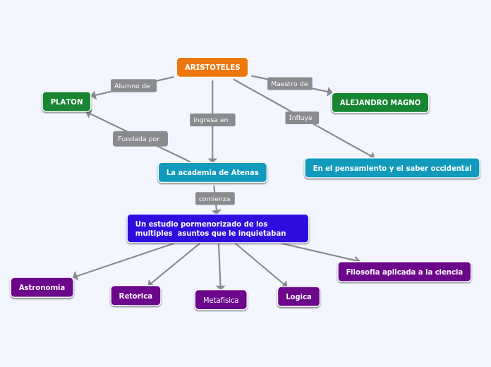 ARISTOTELES - Mind Map