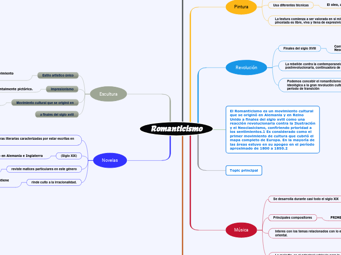 Romanticismo - Mind Map