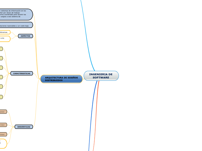 INGENIERIA DE SOFTWARE - Mind Map