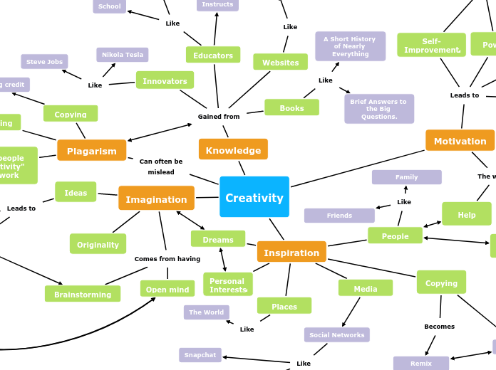 Creativity - Mind Map