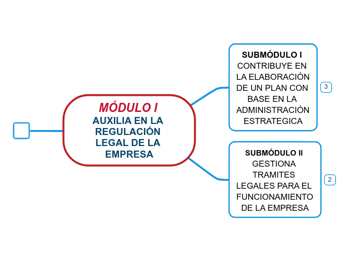 MÓDULO I AUXILIA EN LA REGULACIÓN LEGAL DE...- Mind Map