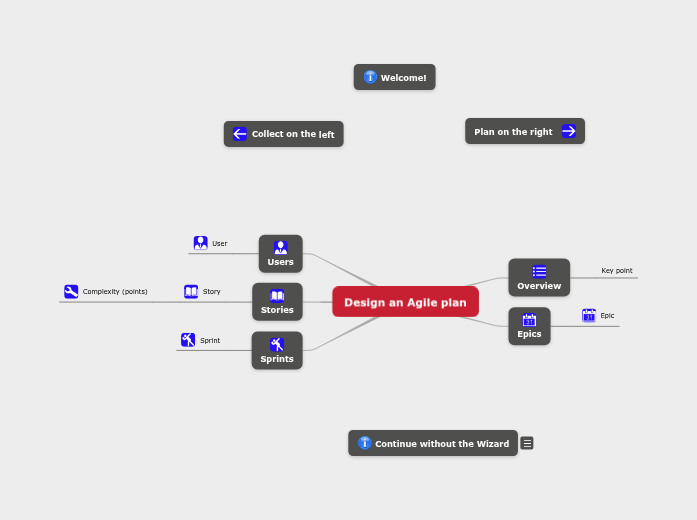 Design an Agile plan - Mind Map