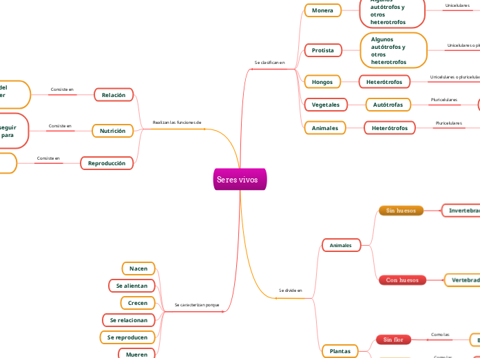 Seres vivos - Mind Map