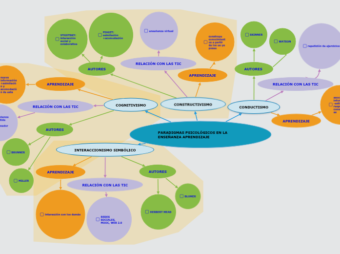 PARADIGMAS PSICOLÓGICOS EN LA ENSEÑANZA AP...- Mind Map