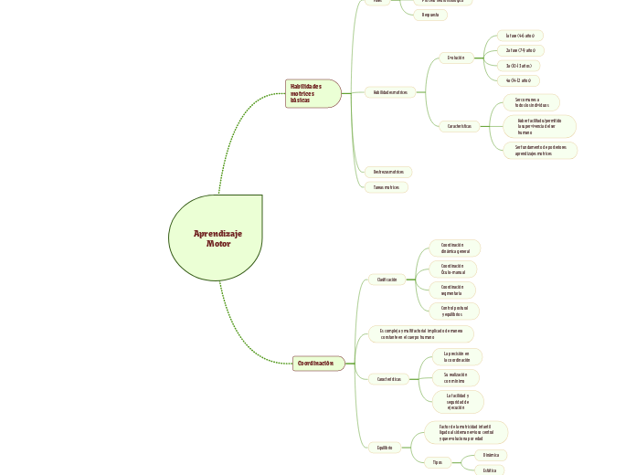 Aprendizaje Motor - Mind Map